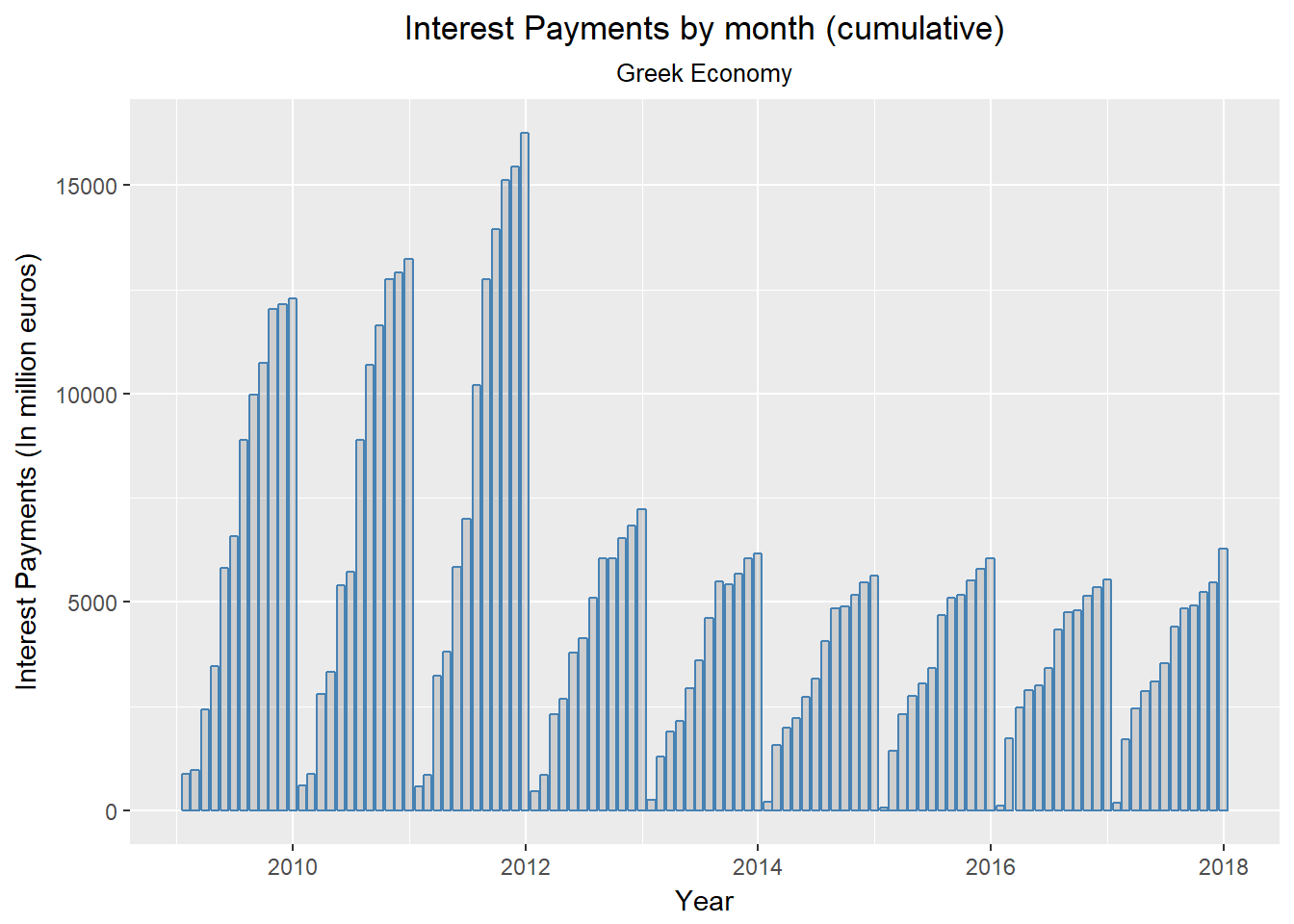 interest-payments-plot-with-ggplot-package